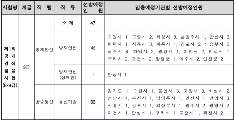 2025년 지방직 9급공무원 원서접수 시험일정 경기도 선발인원 티오경쟁률합격선 네이버 블로그