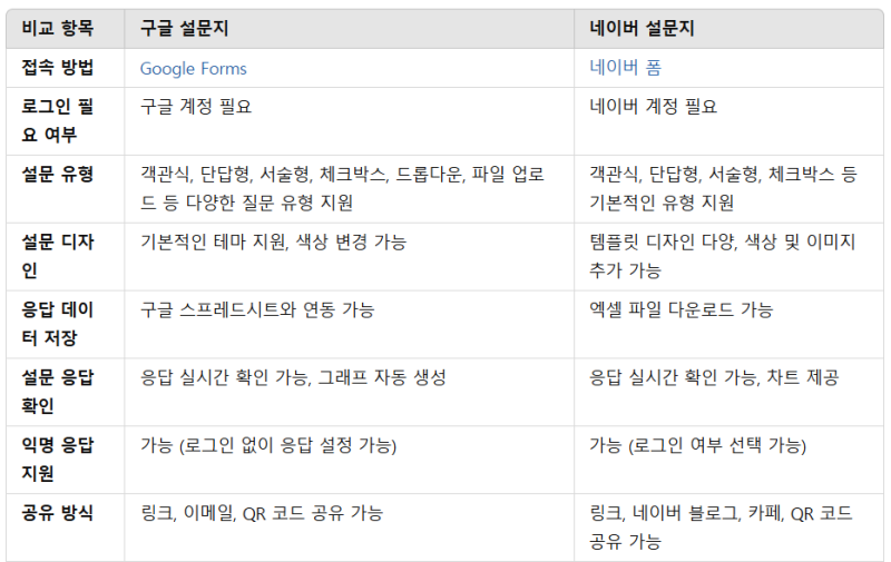 구글 설문과 네이버 설문 만드는 법 : 네이버 블로그