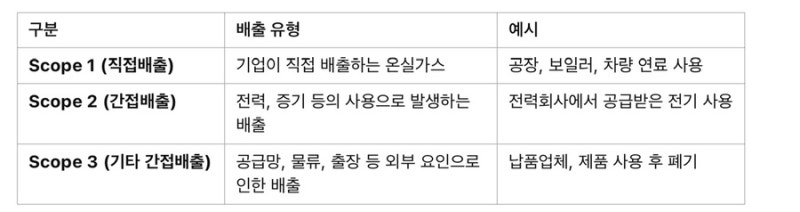 온실가스 배출권거래제 개념 (ETS) 완벽 정리 | Scope 1, 2, 3 개념 및 기업 대응 전략 : 네이버 블로그