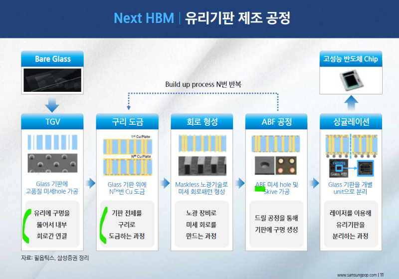 반도체 유리기판: 유리 인터포저(Glass Interposer) vs 유리 코어 패키징 기판(Glass Core ...
