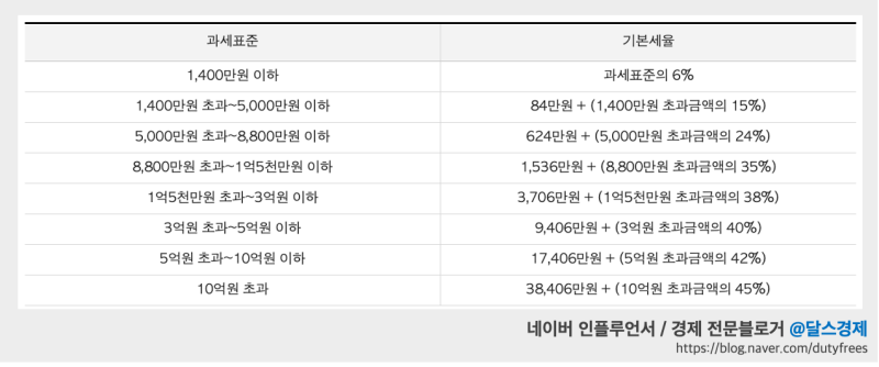 월급 소득세 계산법 근로소득 간이세액표 활용 방법 네이버 블로그