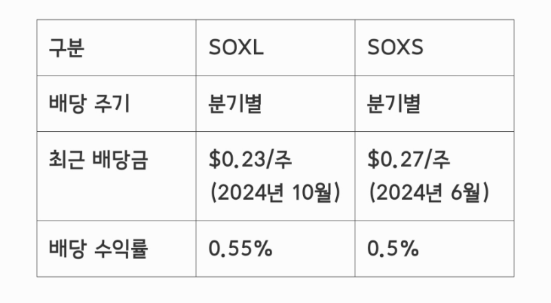 미국 반도체 ETF SOXL vs SOXS 주가 배당금 수익률 비교 분석 정리 : 네이버 블로그