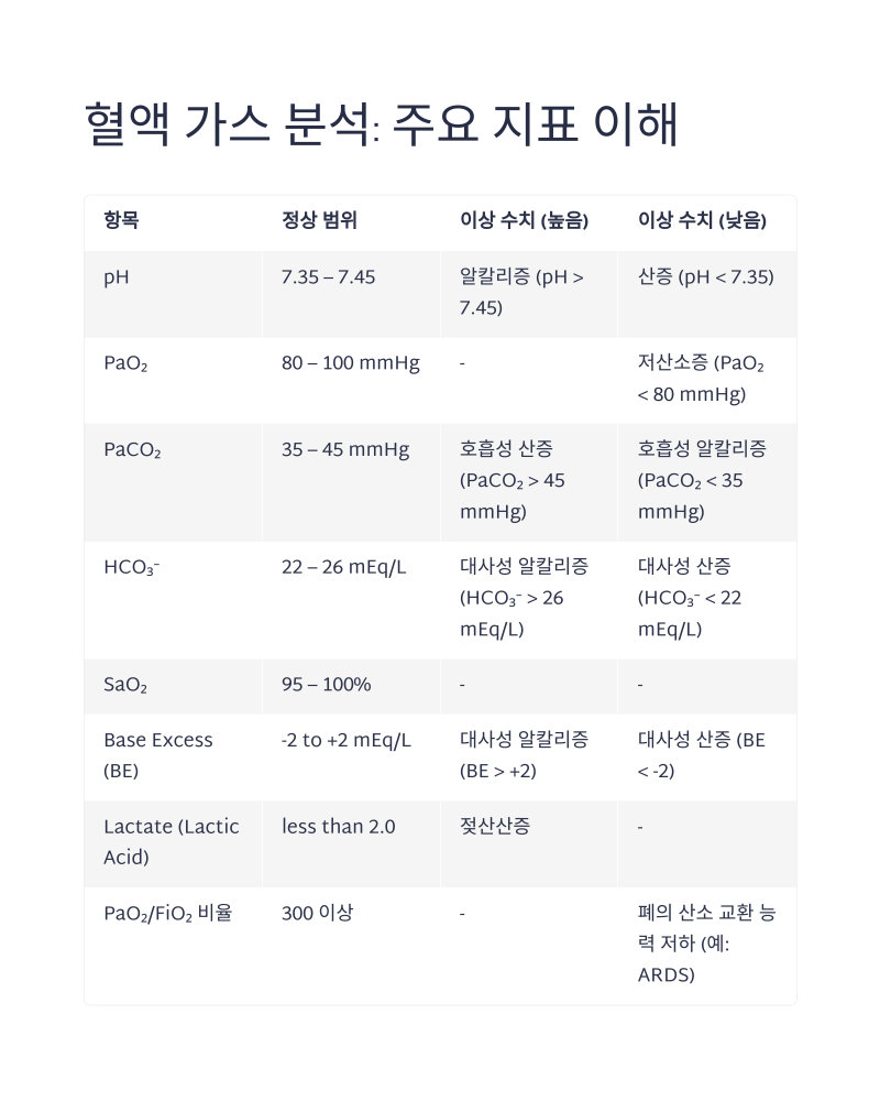 # 중환자실 간호사라면 필수! ABGA 정상수치, VBGA 차이 완벽 분석 : 네이버 블로그