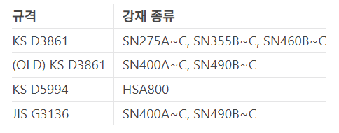 구조용 강재 설명 (KS, ASTM, JIS 등 비교) : 네이버 블로그