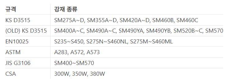 구조용 강재 설명 (KS, ASTM, JIS 등 비교) : 네이버 블로그