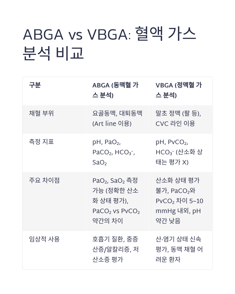 # 중환자실 간호사라면 필수! ABGA 정상수치, VBGA 차이 완벽 분석 : 네이버 블로그