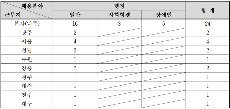 한국농수산식품유통공사 청년인턴 채용공고 At 경쟁률 및 자소서 항목 가이드 네이버 블로그
