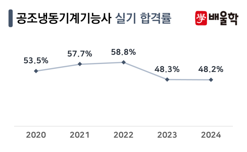 2025 공조냉동기계기능사 실기 시험정보를 알아보자 네이버 블로그