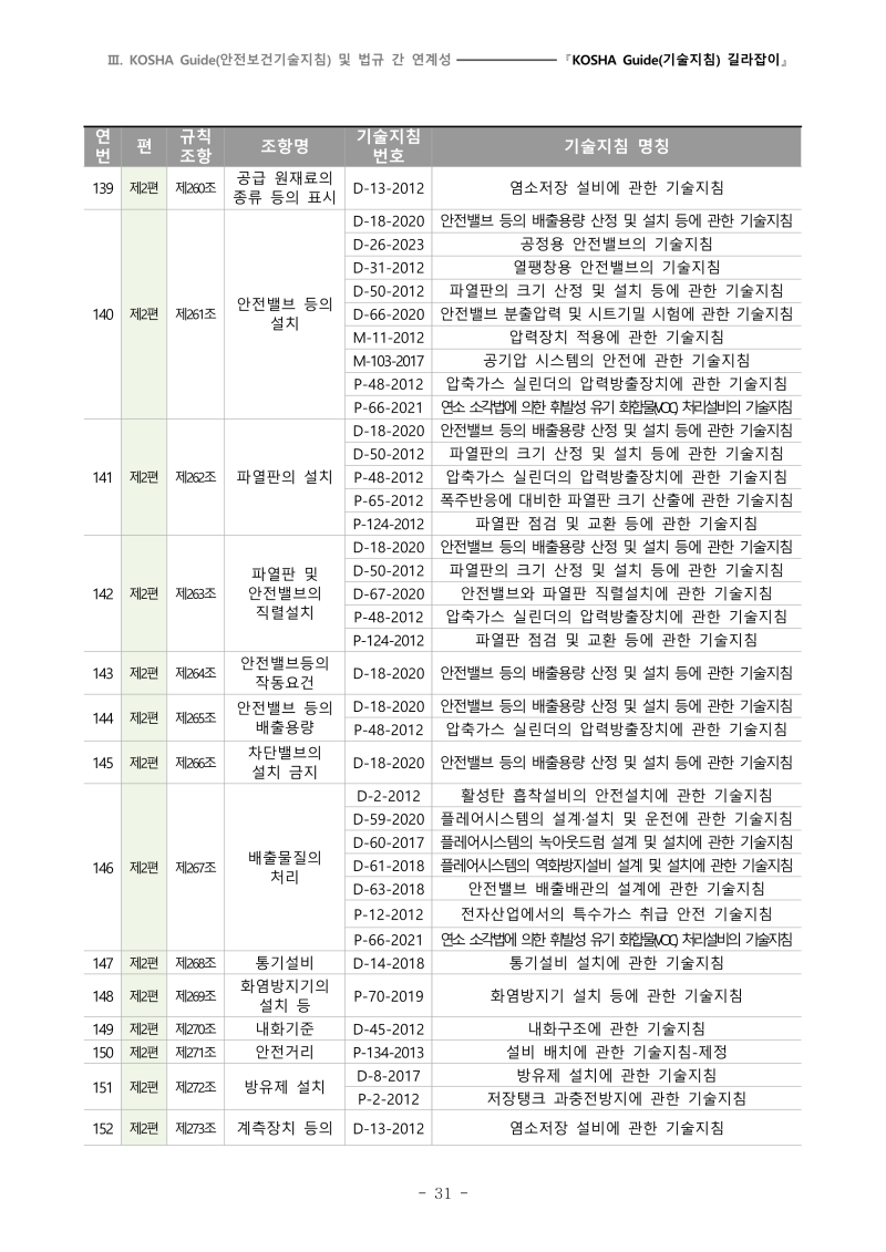 KOSHA Guide(기술지침) 길라잡이[(구)안전보건기술지침 -> (신)기술지원규정 개편 포함]_안전보건공단('24.01) : 네이버 블로그