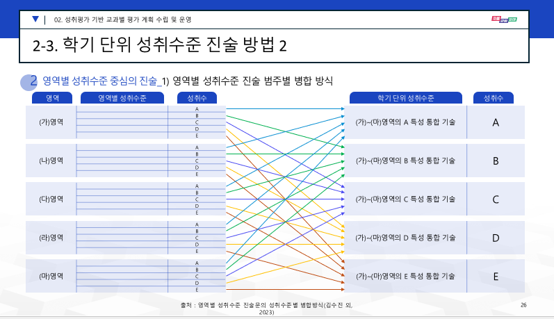 미술 2025 미술과 평가계획 작성하기 2022개정 미술과 교육과정 학기단위 성취수준 도움자료 네이버 블로그