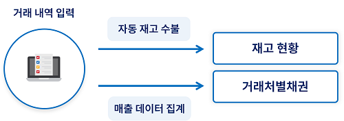 Erp 뜻과 특징 이카운트 Erp 기능까지 확인 네이버 블로그