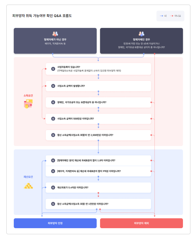 건강보험 피부양자 자격 취득상실 신고하기 네이버 블로그