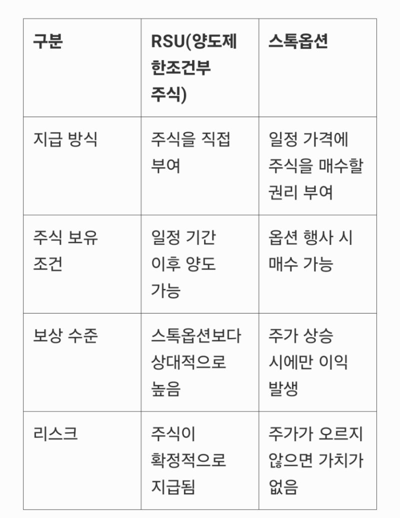 양도제한조건부 주식(RSU) 뜻, 의미는? : 네이버 블로그