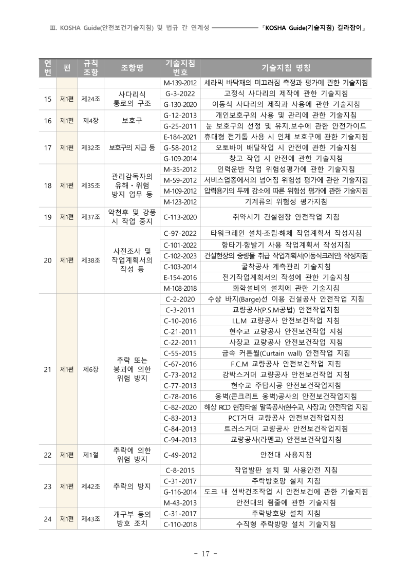Kosha Guide기술지침 길라잡이 구안전보건기술지침 신기술지원규정 개편 포함 안전보건공단2401