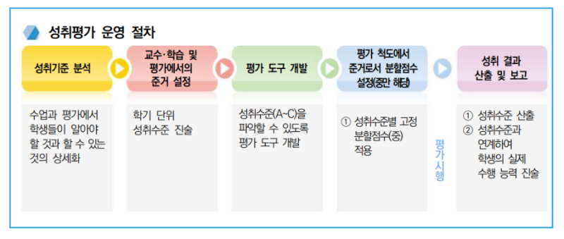 미술 2025 미술과 평가계획 작성하기 2022개정 미술과 교육과정 학기단위 성취수준 도움자료 네이버 블로그