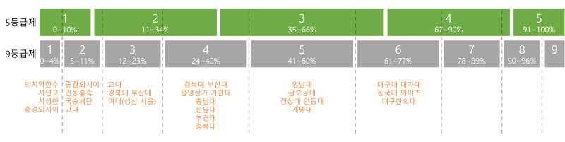 고교학점제 제대로 알아보기 과목 선택 9등급 Vs 5등급 내신 등급 환산 성적 산출 방식 5등급제 등급별 대학지원선