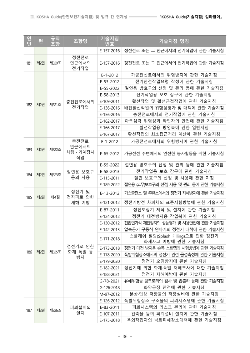 Kosha Guide기술지침 길라잡이 구안전보건기술지침 신기술지원규정 개편 포함 안전보건공단2401