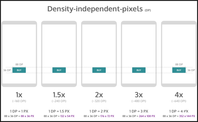 픽셀 뜻 완벽 정리! PX, PPI, DPI, DP 차이 쉽게 이해하기 : 네이버 블로그