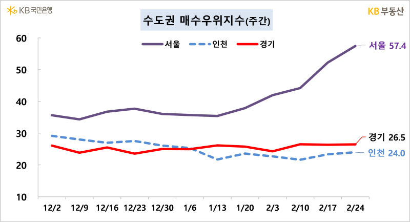 Kb 부동산 시세 주간 시계열 2월 4주차 네이버 블로그