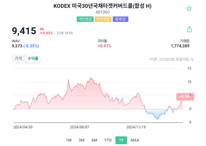 고배당 ETF: KODEX 미국30년국채타겟커버드콜(합성 H) 투자 분석 : 네이버 블로그