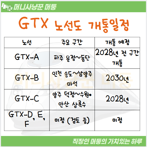 GTX 노선도 최신 확정 이미지 개통일정 (삼성역과 b c d e f는 언제 개통?) : 네이버 블로그