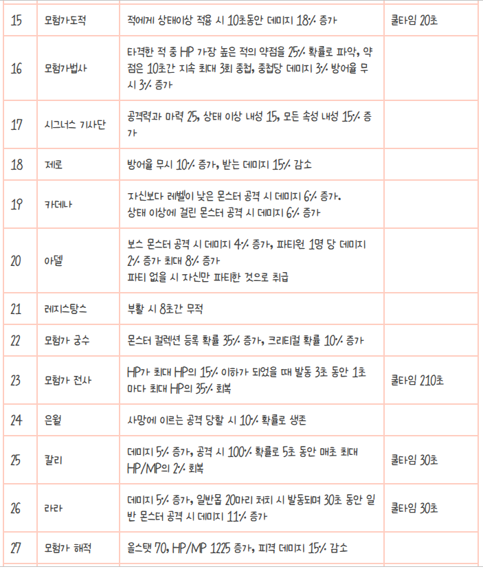 메이플스토리 전 직업 링크스킬 및 유니온효과 정리 우선순위 추천 네이버 블로그