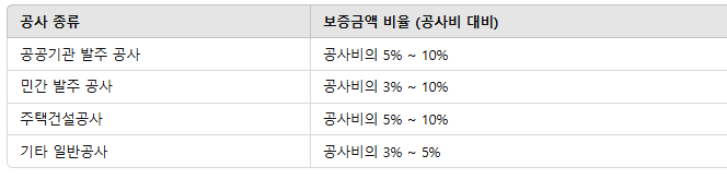 하자이행보증증권 기간 비용 절차 한 번에 총정리 네이버 블로그