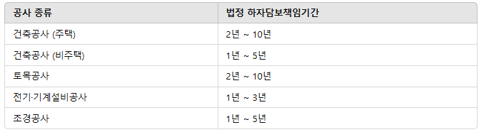 하자이행보증증권 기간 비용 절차 한 번에 총정리 네이버 블로그