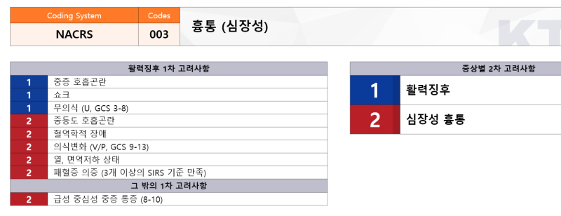 [충남사설구급차/충남129] pre-ktas가 뭐지?/ pre-ktas 한번에 합격하기/ pre ktas 합격 꿀팁 / 이것만 보고가면 합격 !! / pre ktas 무료 ...