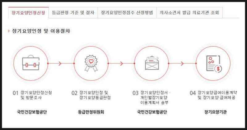 재가급여란 신청절차와 필요서류 가족요양급여 지원한도 네이버 블로그