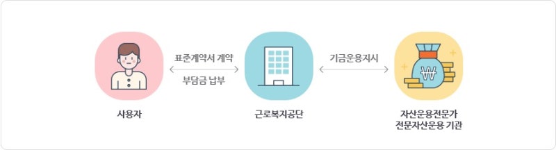 중소기업퇴직연금기금제도푸른씨앗 가입 대상 · 지원 혜택 네이버 블로그