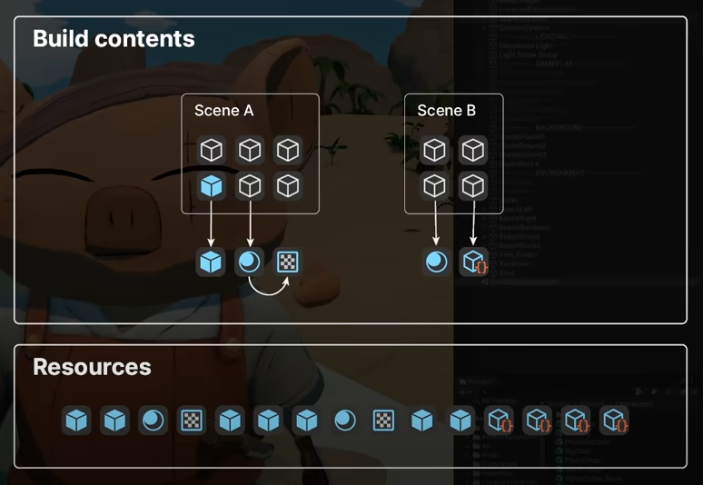 [Unity] Resources 폴더를 사용하면 안 되는 이유 : 네이버 블로그