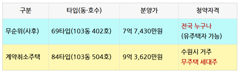 힐스테이트 광교중앙역 퍼스트 무순위 청약으로 시세차익 5억 로또 노려보자 네이버 블로그