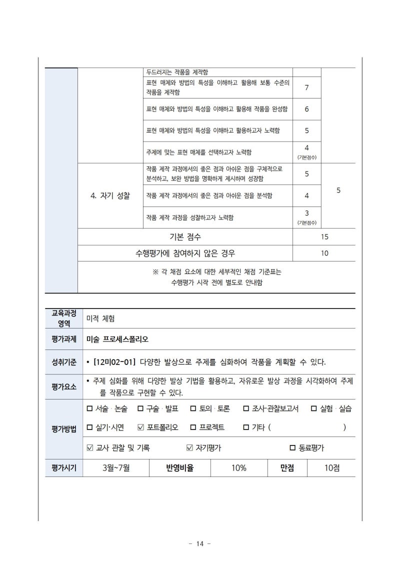 고등학교 미술 수업 자료 2025학년도 평가계획서 및 수행평가 채점기준표 예시 미술 미술 감상과 비평 네이버 블로그