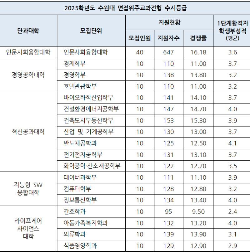 2025학년 수시 기준 수원대 수시등급 분석 내신 4등급 대학 5등급 대학 네이버 블로그