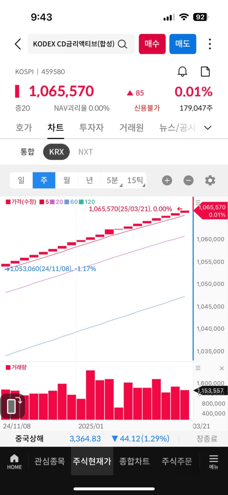 KODEX CD금리액티브(합성) ETF 1년 투자 후기(CMA, 파킹통장 대체, 채권ETF, 파킹형ETF) : 네이버 블로그