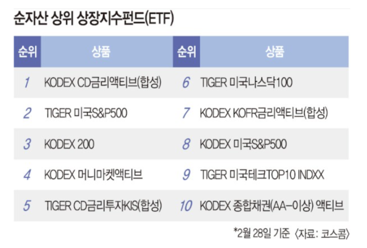 KODEX CD금리액티브(합성) ETF 1년 투자 후기(CMA, 파킹통장 대체, 채권ETF, 파킹형ETF) : 네이버 블로그