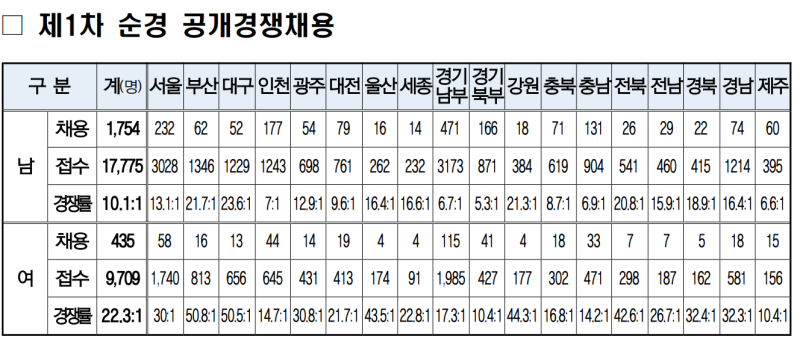 2025년 9급경찰공무원 1차 남자여자 경쟁률 순경 필기시험 커트라인합격선 네이버 블로그