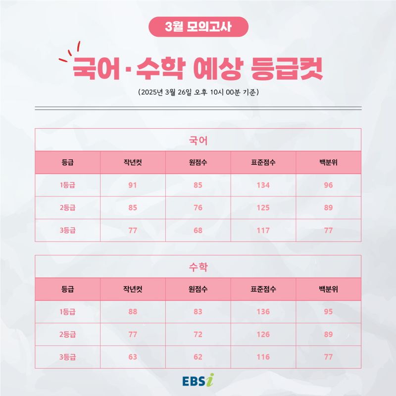 [#3월학평] [#3모] [#3월학력평가] 2025년 3월 모의고사 ♥️'고1' 예상 등급컷♥️ ( ️빠른채점, 해설강의, 오답률TOP15문항, 광클이벤트까지 ️ ️ ...