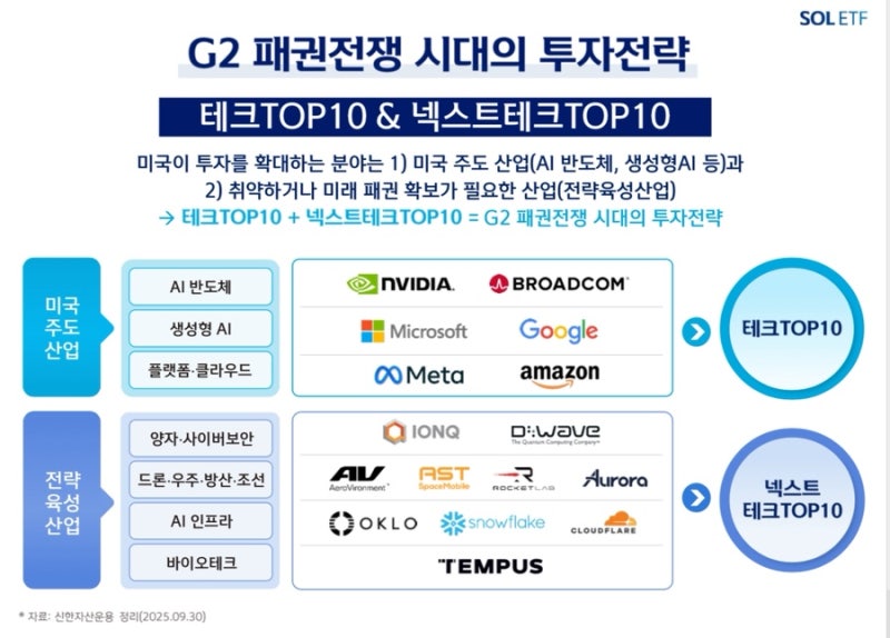 오클로 로켓 랩 담은 SOL 미국 넥스트테크 TOP10 액티브 ETF 알아보니 : 네이버 블로그