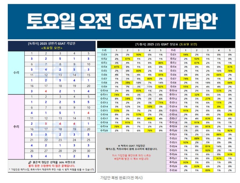 25(하) GSAT 채점 방법 공개! 지사트 합격컷, 지원자 점수, 합격발표일 등 : 네이버 블로그