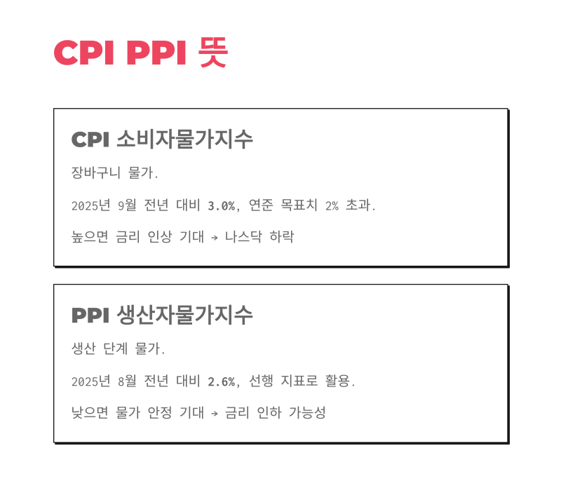CPI PPI뜻 발표일정ㅣ투자 대응방법 정리 : 네이버 블로그