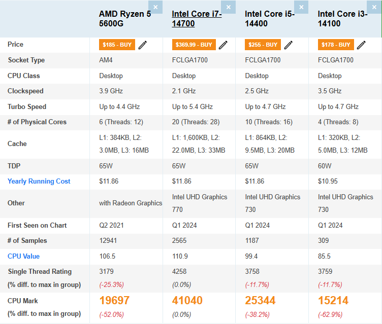 AMD 5600G, Intel i7-14700, i5-14400, i3-14100 CPU 성능 비교 : 네이버 블로그