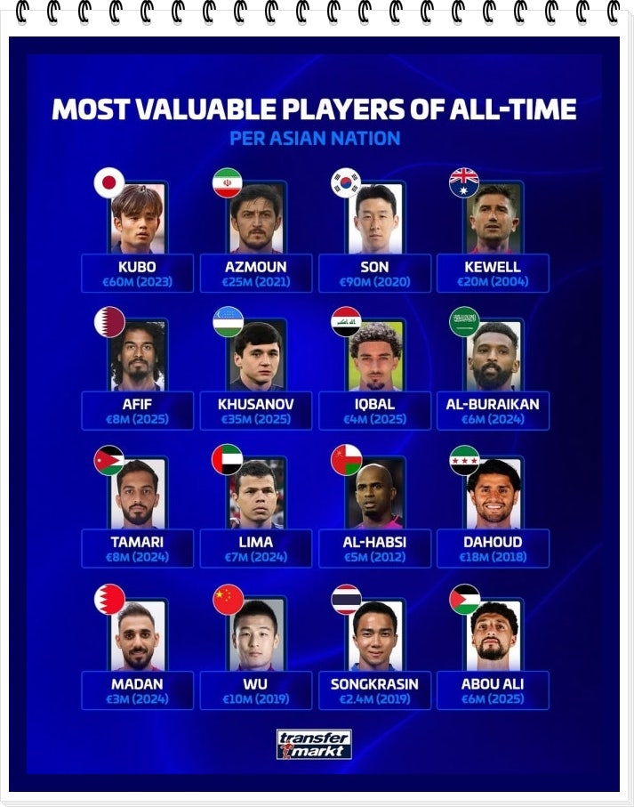 역대 아시아 축구선수 몸값 순위 손흥민 1위(트랜스퍼마크트 기준) : 네이버 블로그