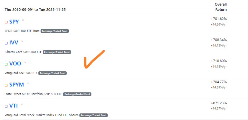 S&P500 ETF SPY IVV VOO SPYM vs 전체 주식 VTI 비교 : 네이버 블로그