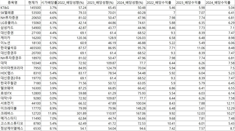 3년간 배당성향 40% + 배당수익률 5% 고배당주 25종목 : 네이버 블로그