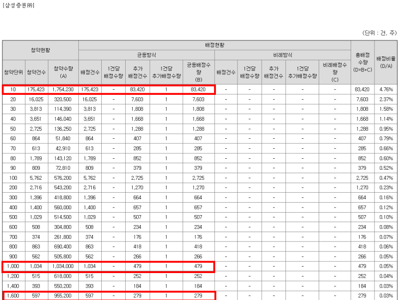 12.17 알지노믹스 증권발행실적보고서 : 네이버 블로그