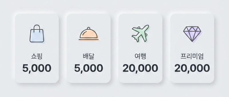 쿠팡 개인정보 유출 보상 5만원 이용권 정리 : 네이버 블로그