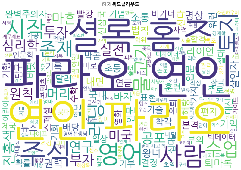 아이린쌤의 윌라오디오북 독서 로그 분석 보고서2025년 9월 ~ 2026년 1월 독서 활동 분석 : 네이버 블로그