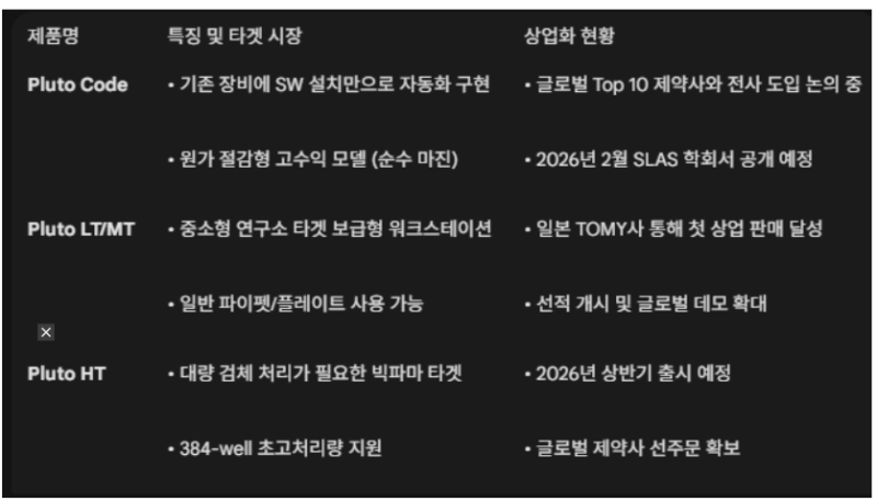 큐리옥스바이오시스템즈,,, 글로벌 제약사와 표준 계약 논의,, Pluto Code + Pluto시리즈,, 아마도 공시는 2월 ...
